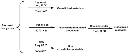 Fully Bio-Based Thermosetting Polyurethanes from Bio-Based Polyols and ...