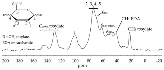 Polymers | Free Full-Text | bioORMOCER®—Compostable Functional Barrier Coatings for Food Packaging
