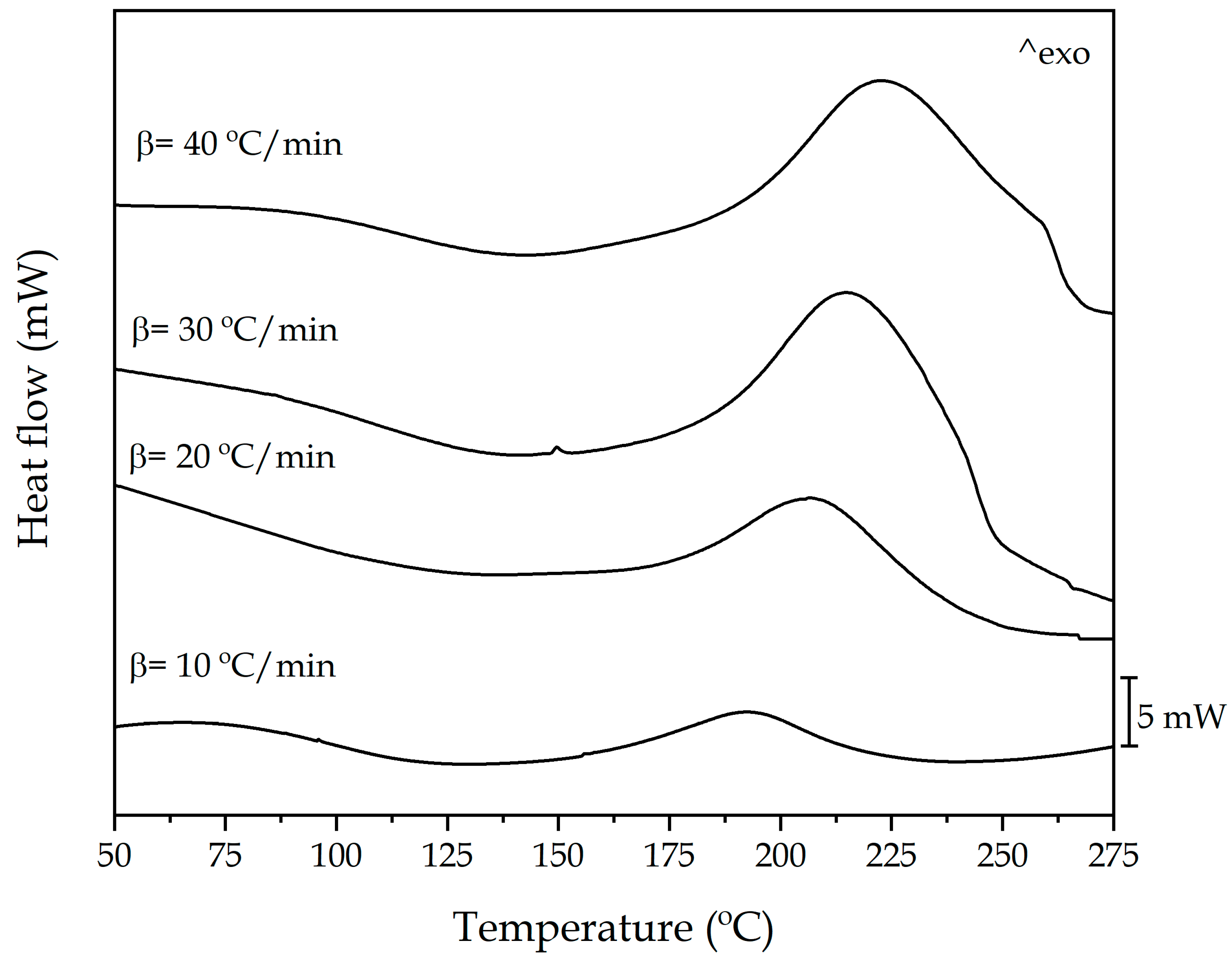 Kinetic Analysis of the Curing Process of Biobased Epoxy Resin from ...