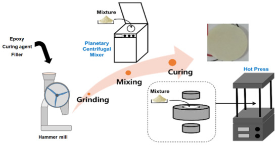 Advances in Liquid Crystalline Epoxy Resins for High Thermal Conductivity