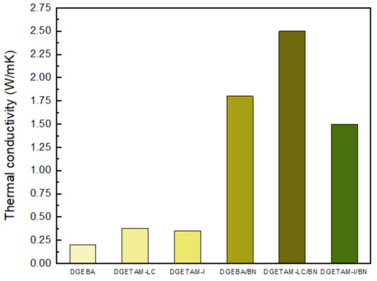 Advances in Liquid Crystalline Epoxy Resins for High Thermal Conductivity