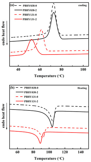 The II–I Phase Transition Behavior of Butene-1 Copolymers with Hydroxyl ...