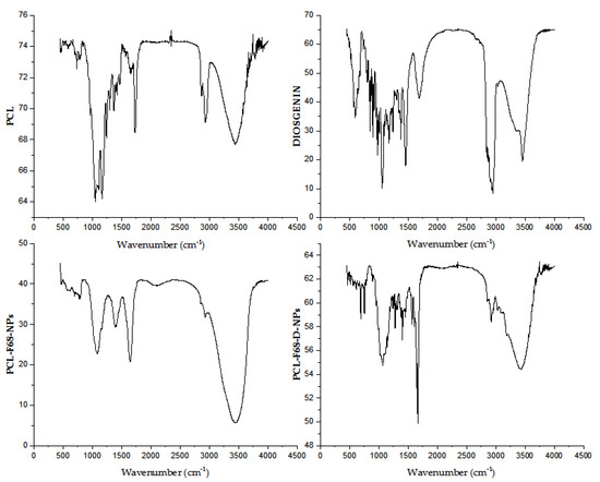 Synthesis and Characterization of Diosgenin Encapsulated Poly-ε ...