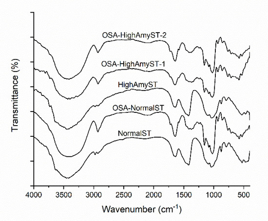 Polymers | Free Full-Text | Structure and Properties of Octenyl ...