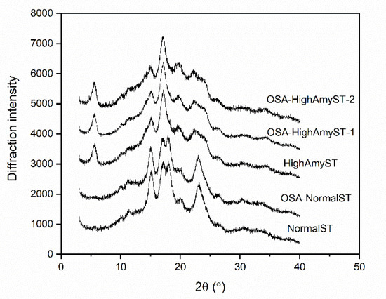 Polymers | Free Full-Text | Structure and Properties of Octenyl ...