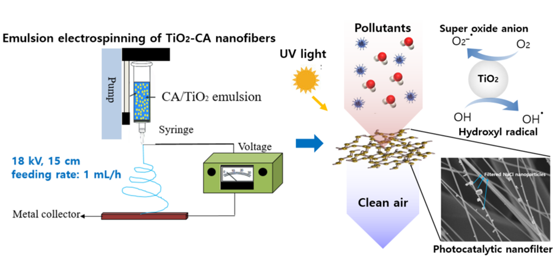Polymers | Free Full-Text | Photocatalytic Activity and Filtration ...