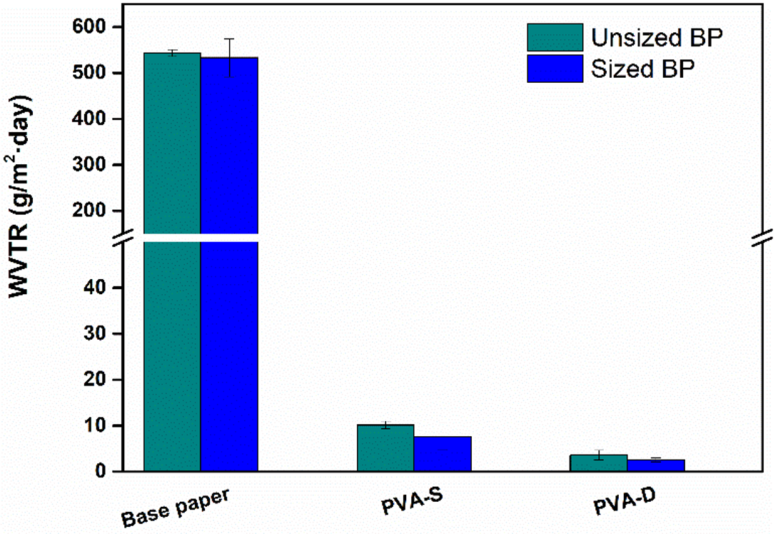 Improving the Barrier Properties of Packaging Paper by Polyvinyl ...