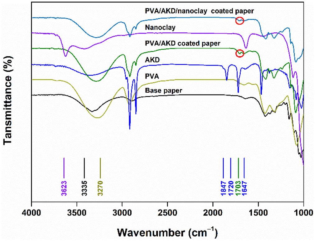 Improving the Barrier Properties of Packaging Paper by Polyvinyl ...