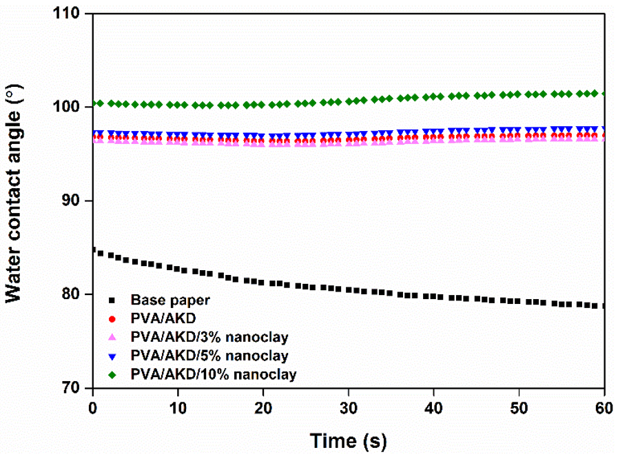 Improving the Barrier Properties of Packaging Paper by Polyvinyl ...