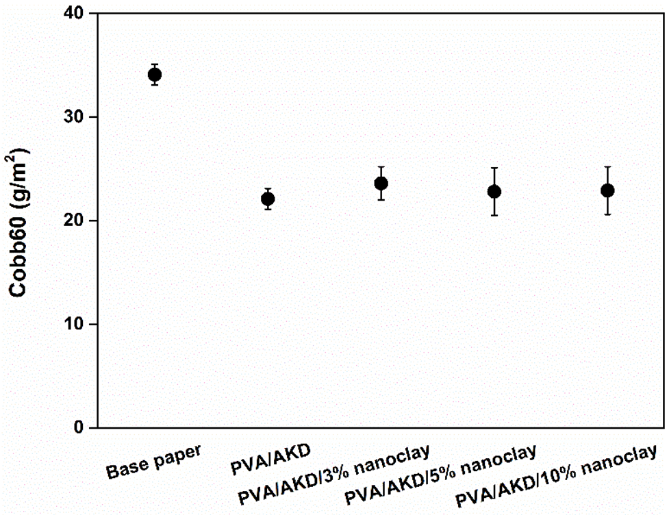 Improving the Barrier Properties of Packaging Paper by Polyvinyl ...