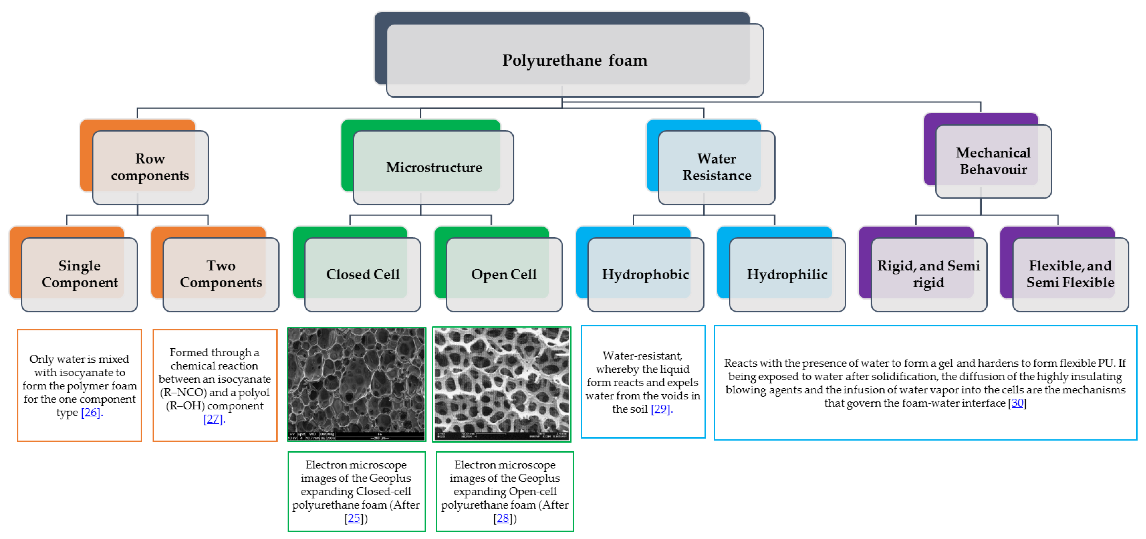 A Novel Application of the Hydrophobic Polyurethane Foam: Expansive ...