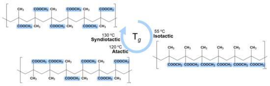 Is Poly(methyl methacrylate) (PMMA) a Suitable Substrate for ALD?: A Review