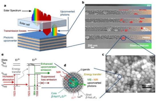 Is Poly(methyl methacrylate) (PMMA) a Suitable Substrate for ALD?: A Review