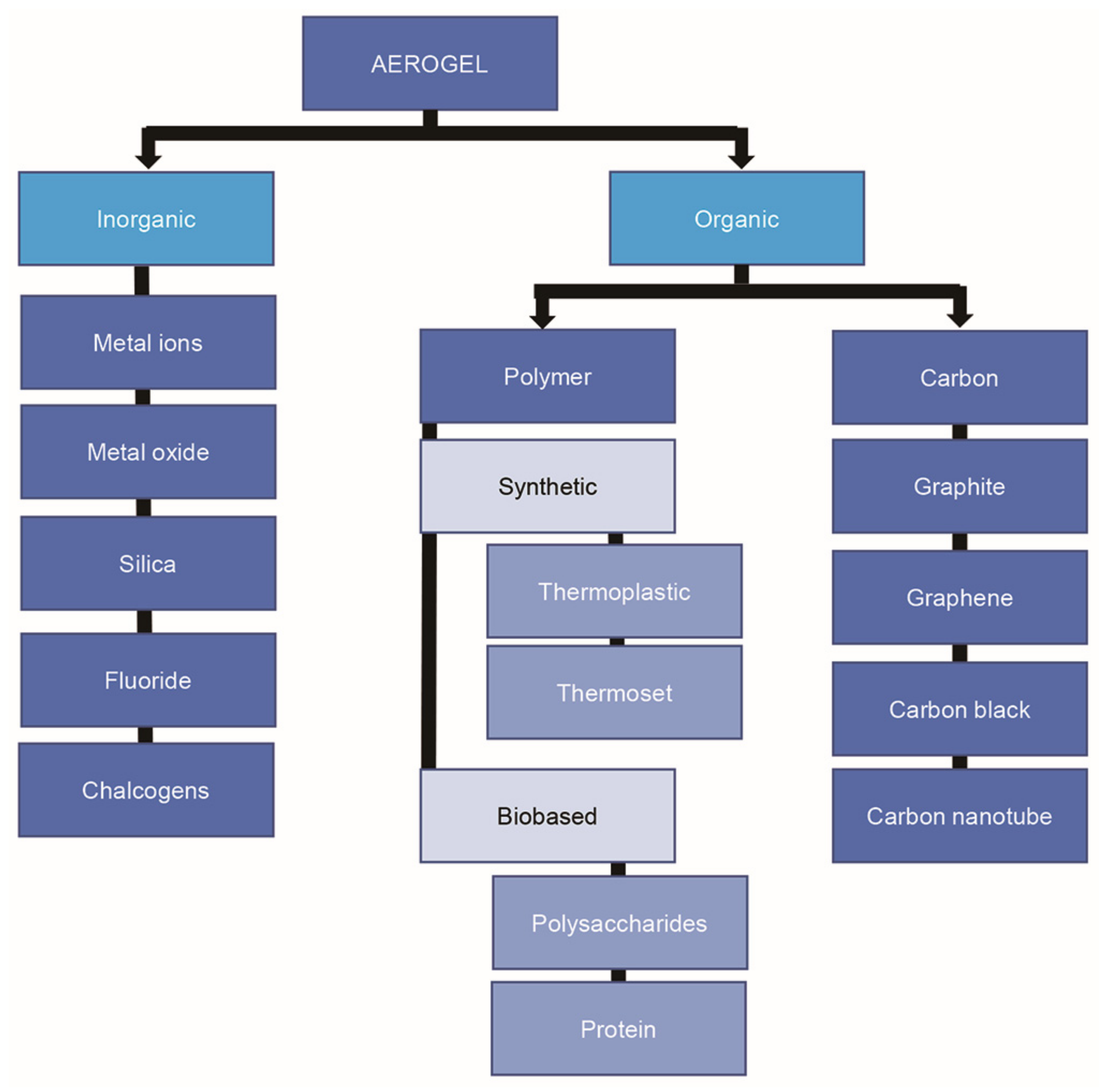 Recent Progress in Polysaccharide Aerogels: Their Synthesis ...
