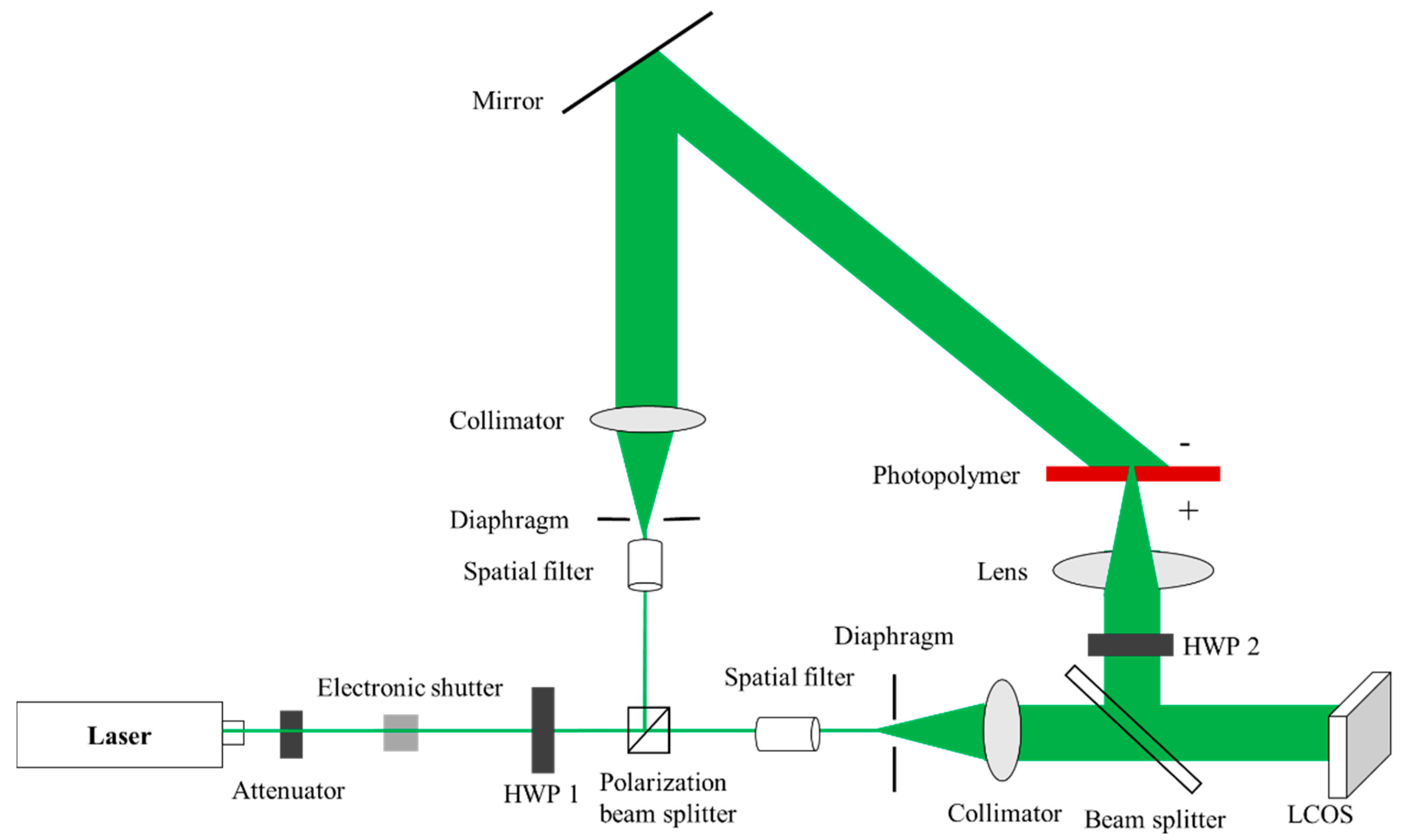 Optical Encryption Based on Computer Generated Holograms in Photopolymer