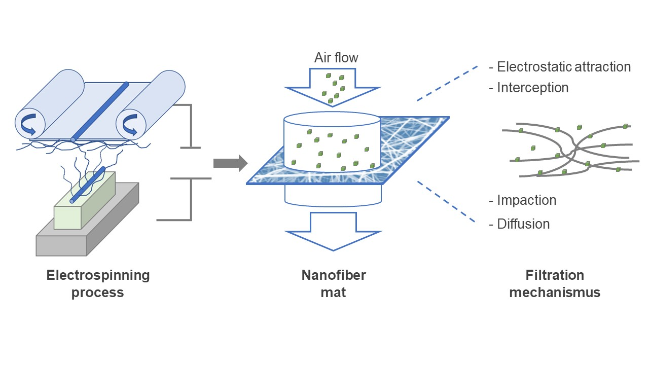 Nanofiber Filter Media Electrospinning at Twila Timmons blog