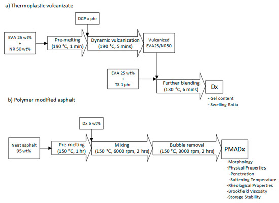 Polymers | Free Full-Text | Asphalt Incorporation with Ethylene Vinyl ...