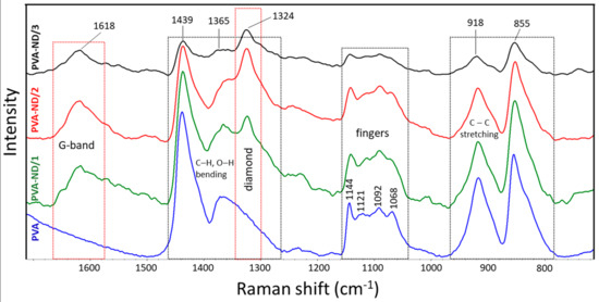 Polymers | Free Full-Text | Study on Structure, Thermal Behavior, and ...