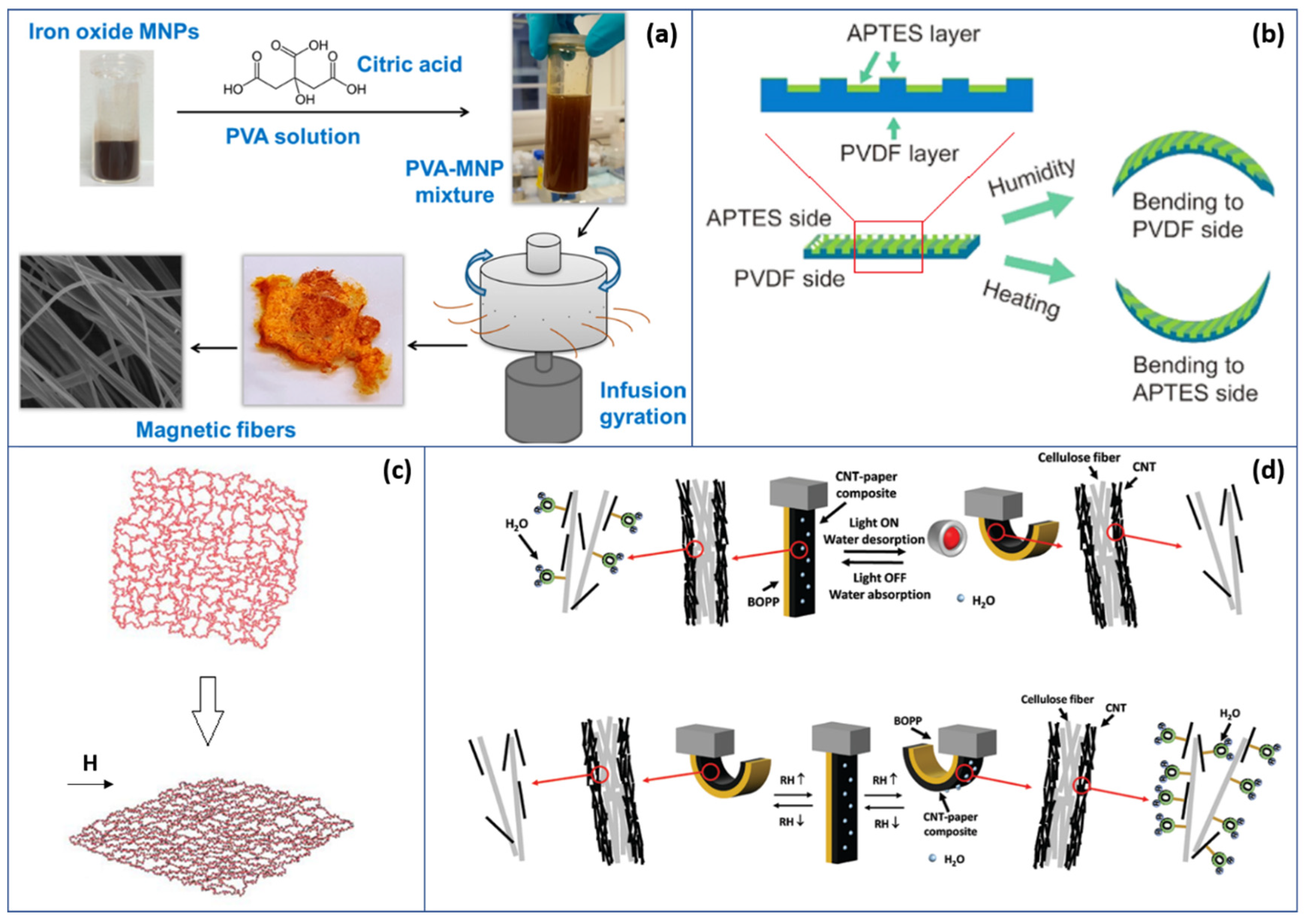 Intelligent Polymers, Fibers and Applications