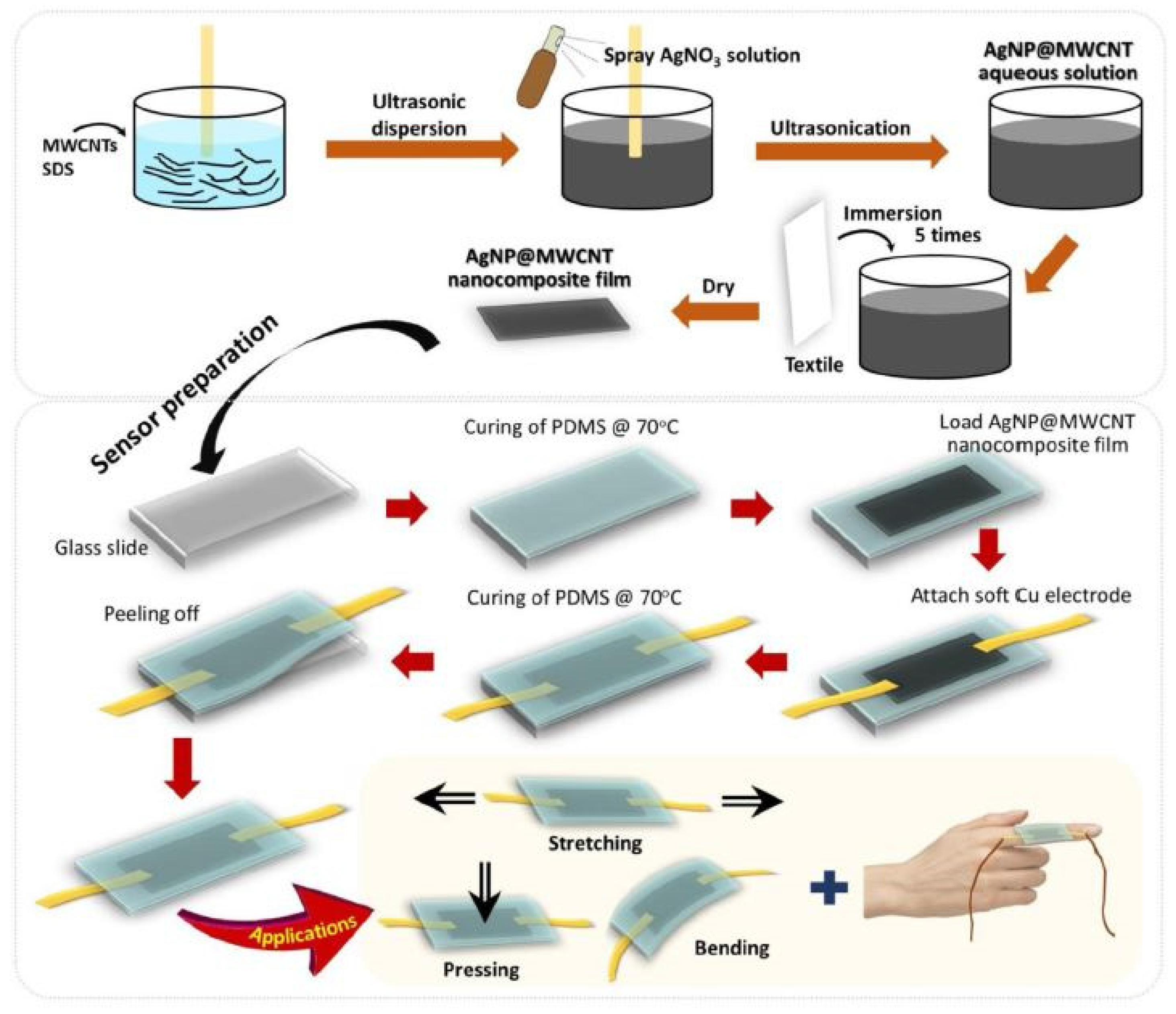 Additive Manufacturing of Sensors for Military Monitoring Applications