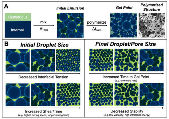 Engineering Toolbox for Systematic Design of PolyHIPE Architecture