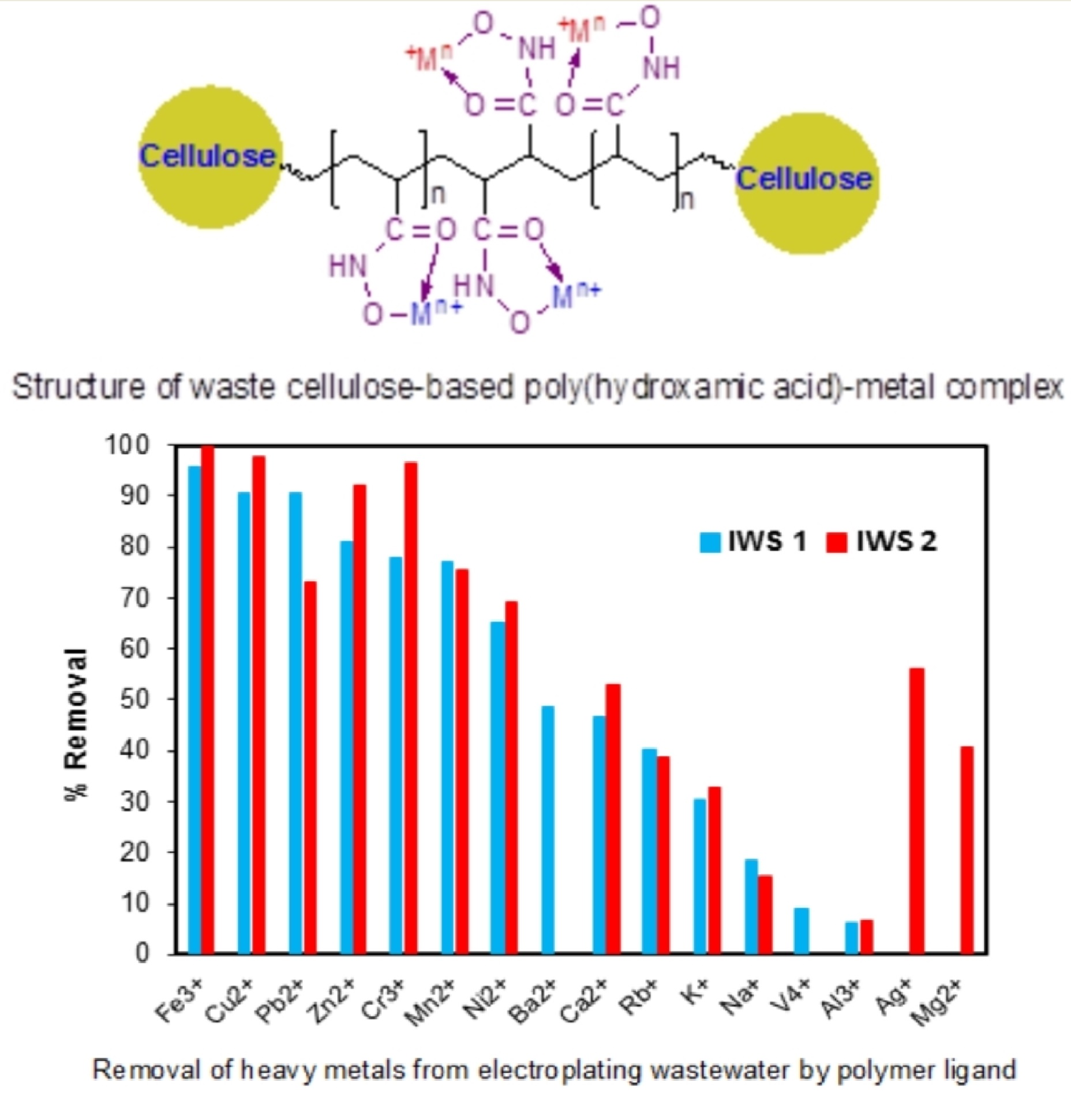 Polymers | Free Full-Text | Waste Fiber-Based Poly(hydroxamic acid ...