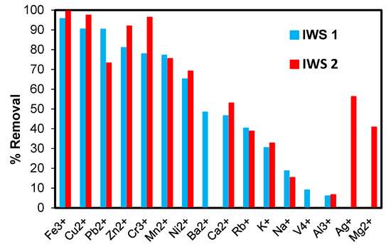 Waste Fiber-Based Poly(hydroxamic acid) Ligand for Toxic Metals Removal ...
