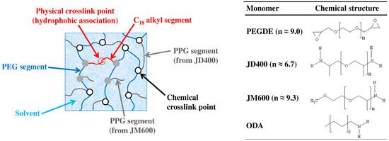 Hydrophobically-Modified PEG Hydrogels with Controllable Hydrophilic ...