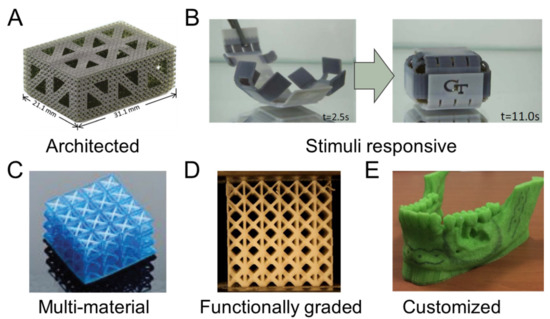 Polymer 3D Printing Review: Materials, Process, and Design Strategies ...