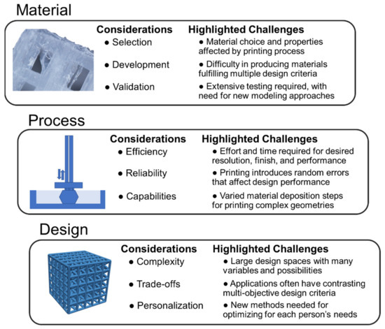 Polymer 3D Printing Review: Materials, Process, and Design Strategies ...