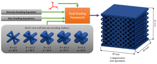 Polymers | Free Full-Text | Dual Graded Lattice Structures: Generation ...