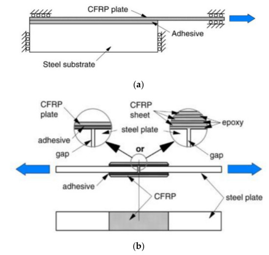 Bonded CFRP/Steel Systems, Remedies of Bond Degradation and Behaviour ...