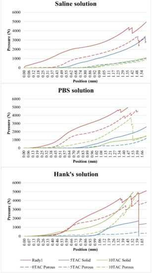 In Vitro Degradation of Specimens Produced from PLA/PHB by Additive ...