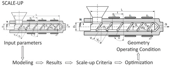 Optimization and Scale-Up for Polymer Extrusion