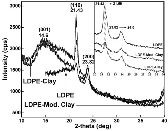 Morphological and Chemical Analysis of Low-Density Polyethylene ...