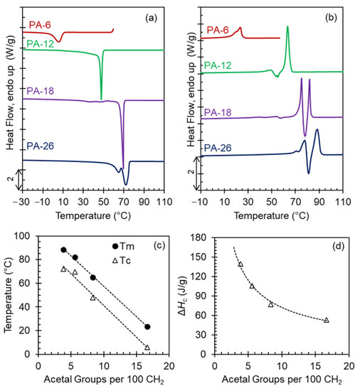 Crystallization of Long-Spaced Precision Polyacetals III: Polymorphism ...