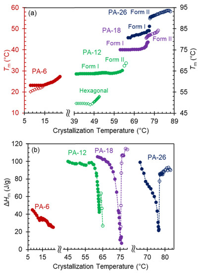 Crystallization of Long-Spaced Precision Polyacetals III: Polymorphism ...