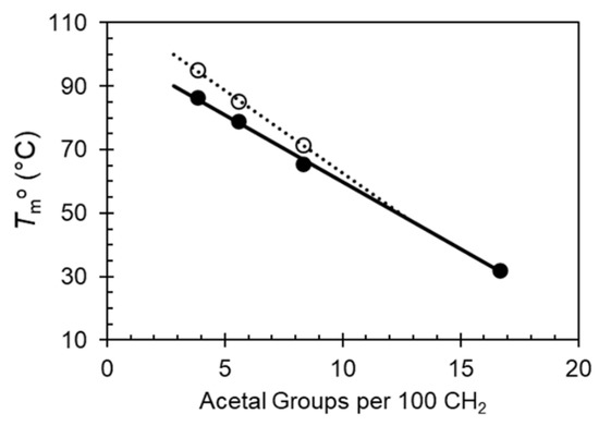 Crystallization of Long-Spaced Precision Polyacetals III: Polymorphism ...