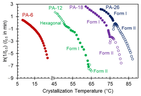 Crystallization of Long-Spaced Precision Polyacetals III: Polymorphism ...