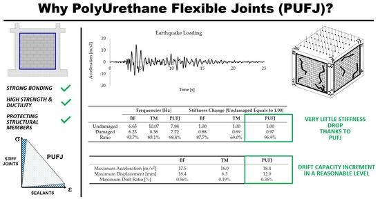 Polymers | Free Full-Text | Seismic Protection of RC Buildings by ...