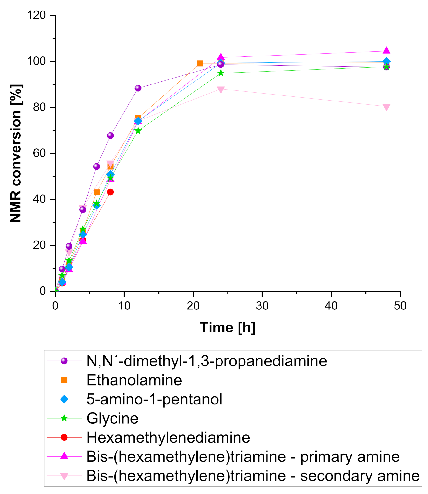 Ureido Functionalization through Amine-Urea Transamidation under Mild ...