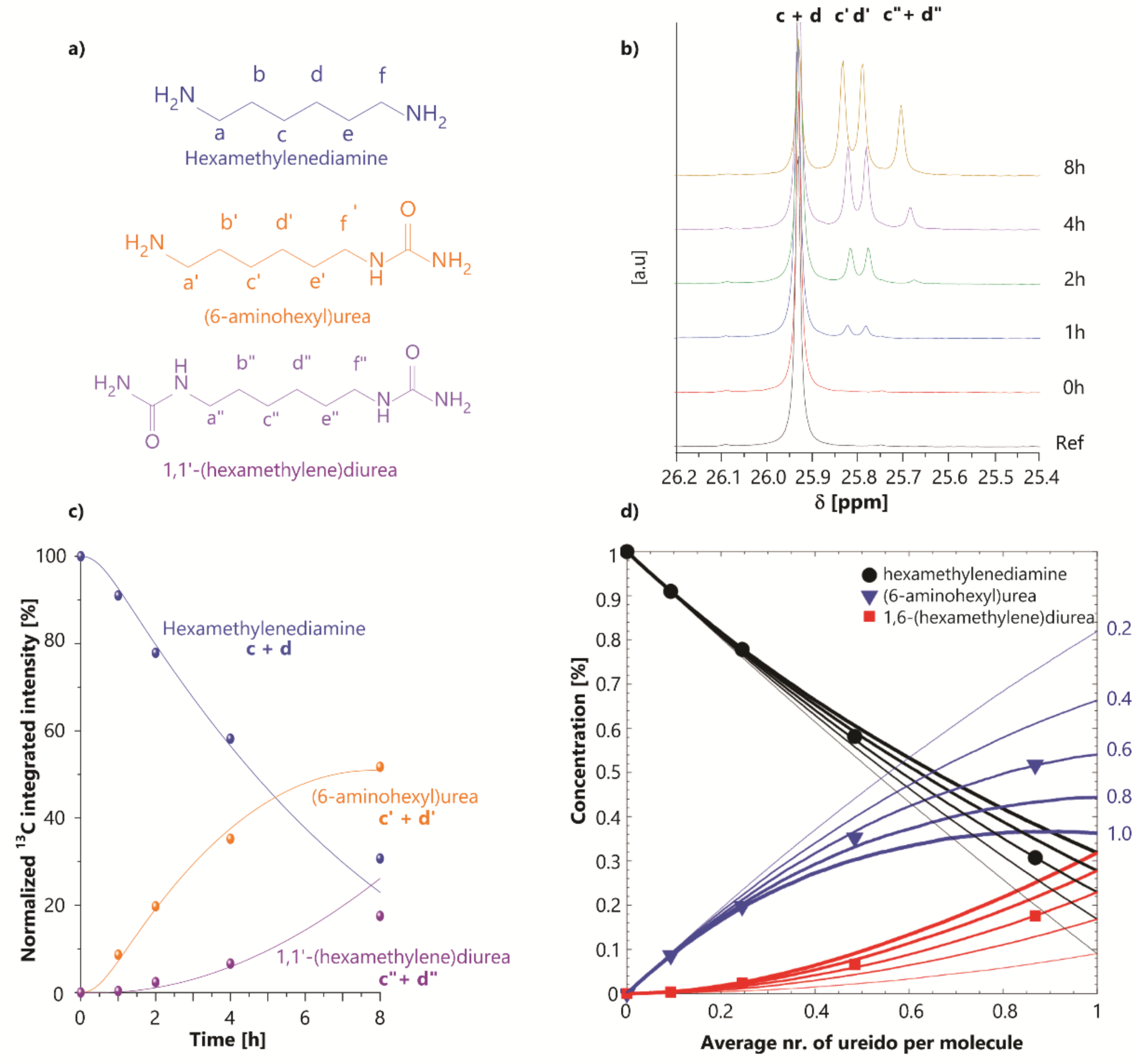 Ureido Functionalization through Amine-Urea Transamidation under Mild ...