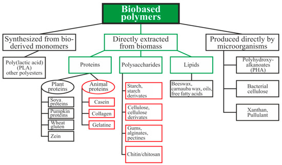 Approaches in Animal Proteins and Natural Polysaccharides Application ...