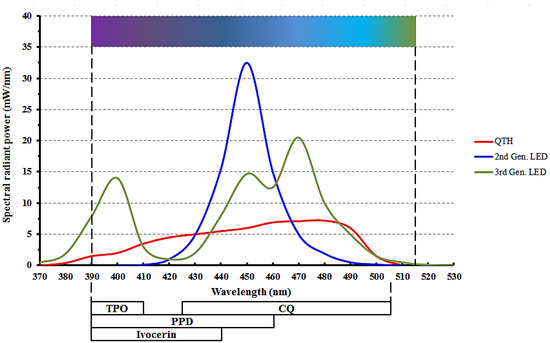 Xenon Plasma Arc Curing Light | Shelly Lighting