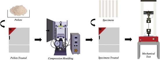 Polymers | Free Full-Text | Effect of Moisture Content on the ...