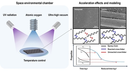 Polymers | Free Full-Text | Accelerated Testing Method for Predicting ...