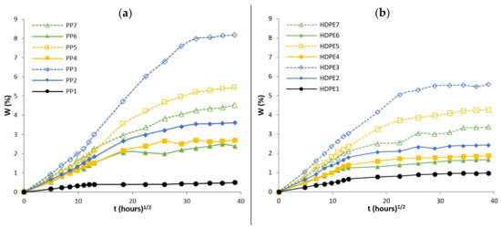 Interface Modification, Water Absorption Behaviour and Mechanical ...