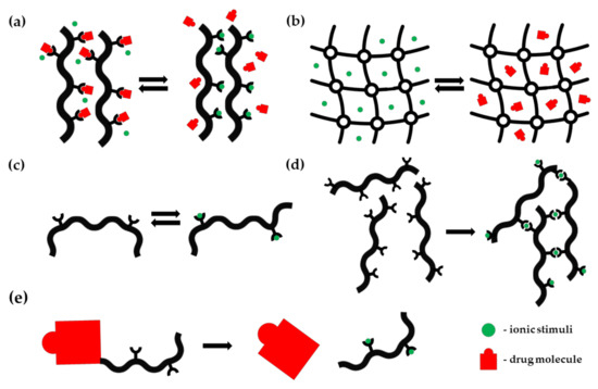 Polymers | Special Issue : Function of Polymers in Encapsulation Process