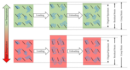 Creep and Recovery Behavior of Continuous Fiber-Reinforced 3DP Composites