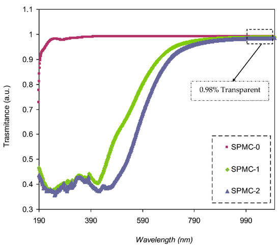 Polymer Composites with 0.98 Transparencies and Small Optical Energy ...